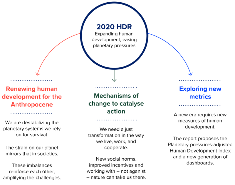 Human Development Report 2020 “The Next Frontier – Human Development ...
